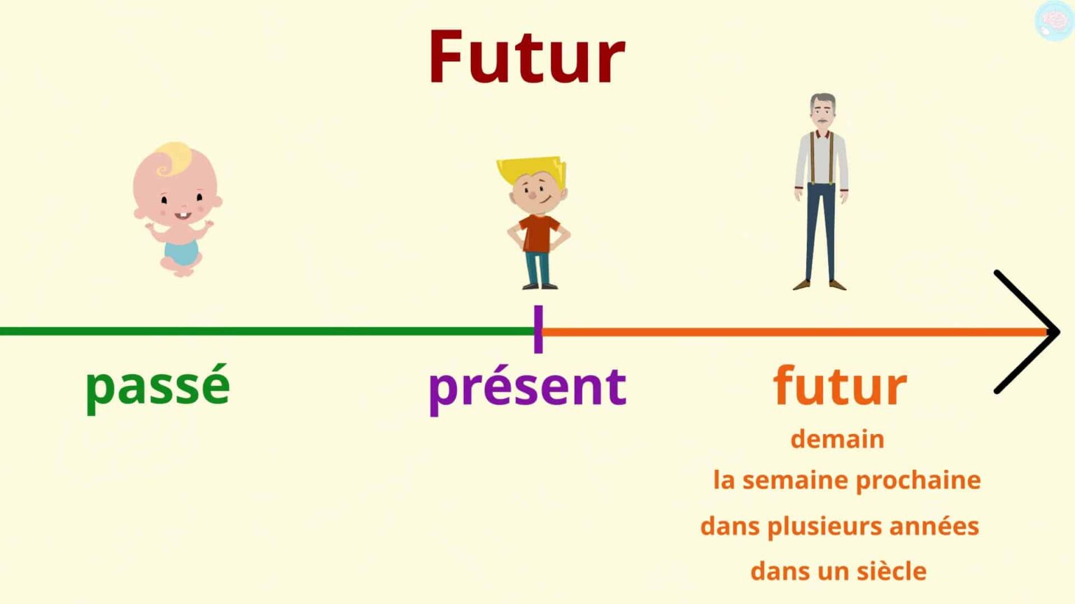 Imparfait des verbes être et avoir pour les élèves de CE1 et CE2 ...