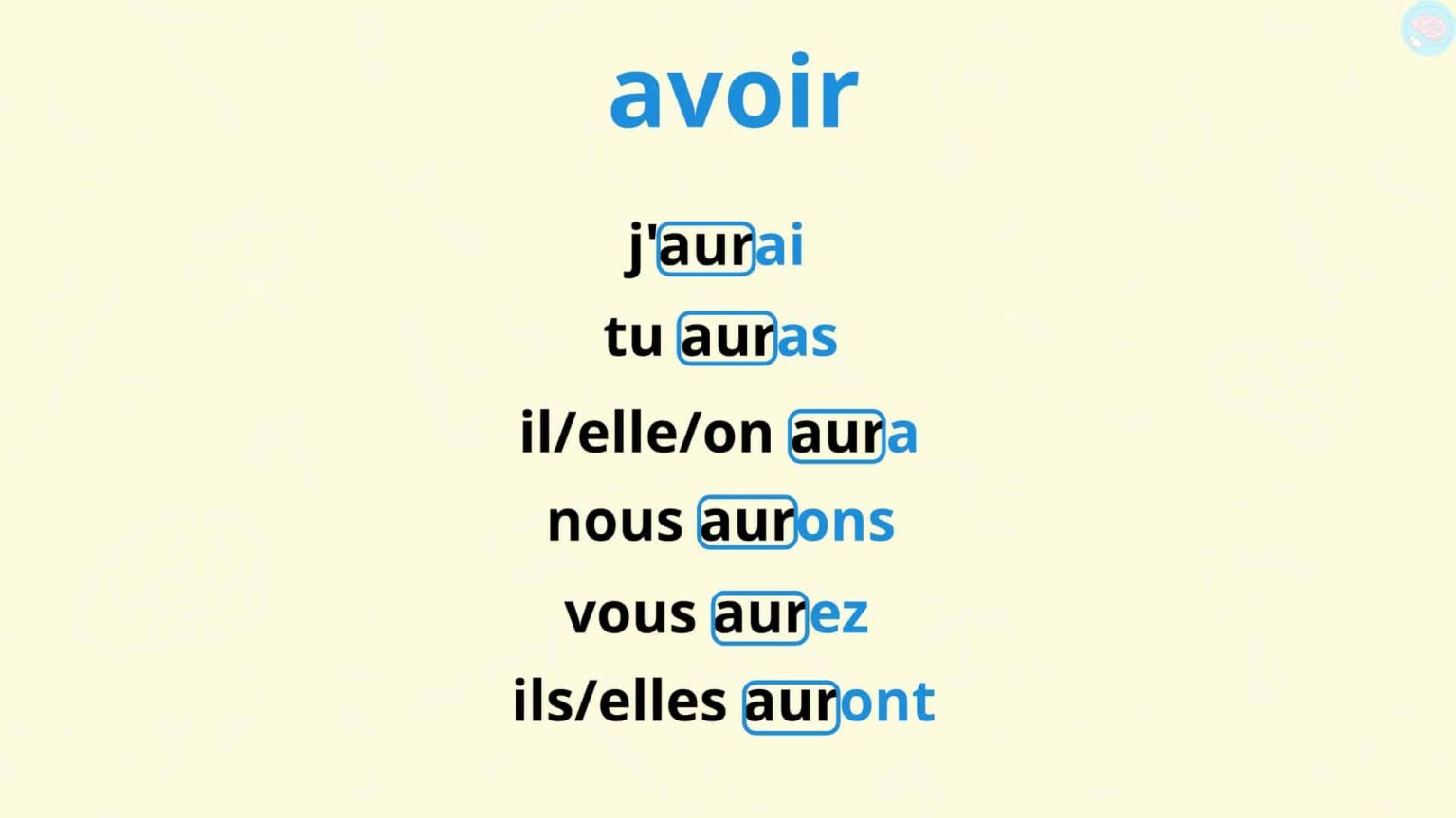 Futur des verbes être et avoir pour les élèves de CE1 et CE2 - Maître Lucas