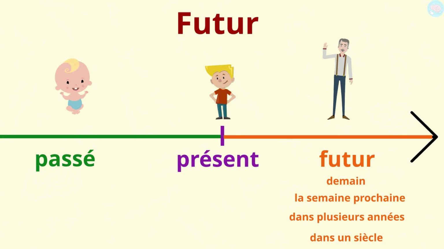 Le futur des verbes du 1er groupe CE1 - CE2 - Maître Lucas