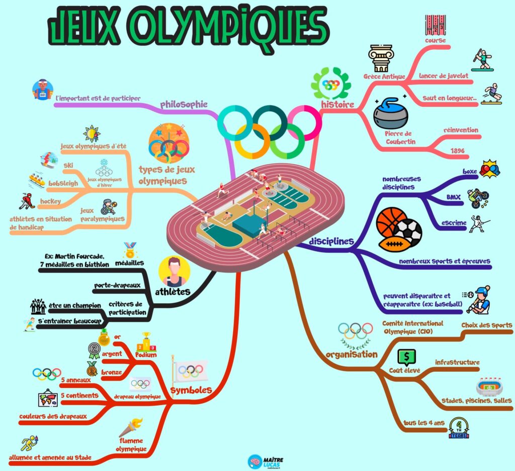 Carte mentale les Jeux Olympiques expliqués aux enfants - Maître Lucas