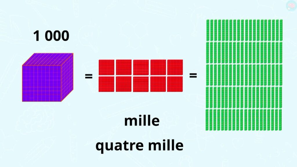 Le nombre 1000 pour élèves de CE1 CE2 - Maître Lucas