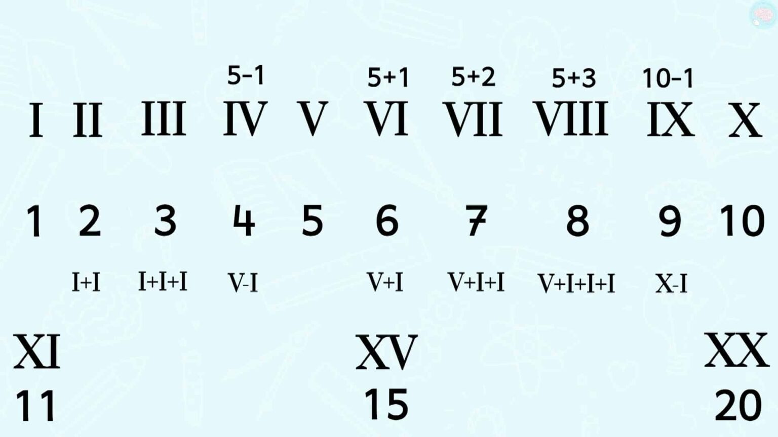 Les chiffres romains CE2 CM1 CM2 - Maître Lucas