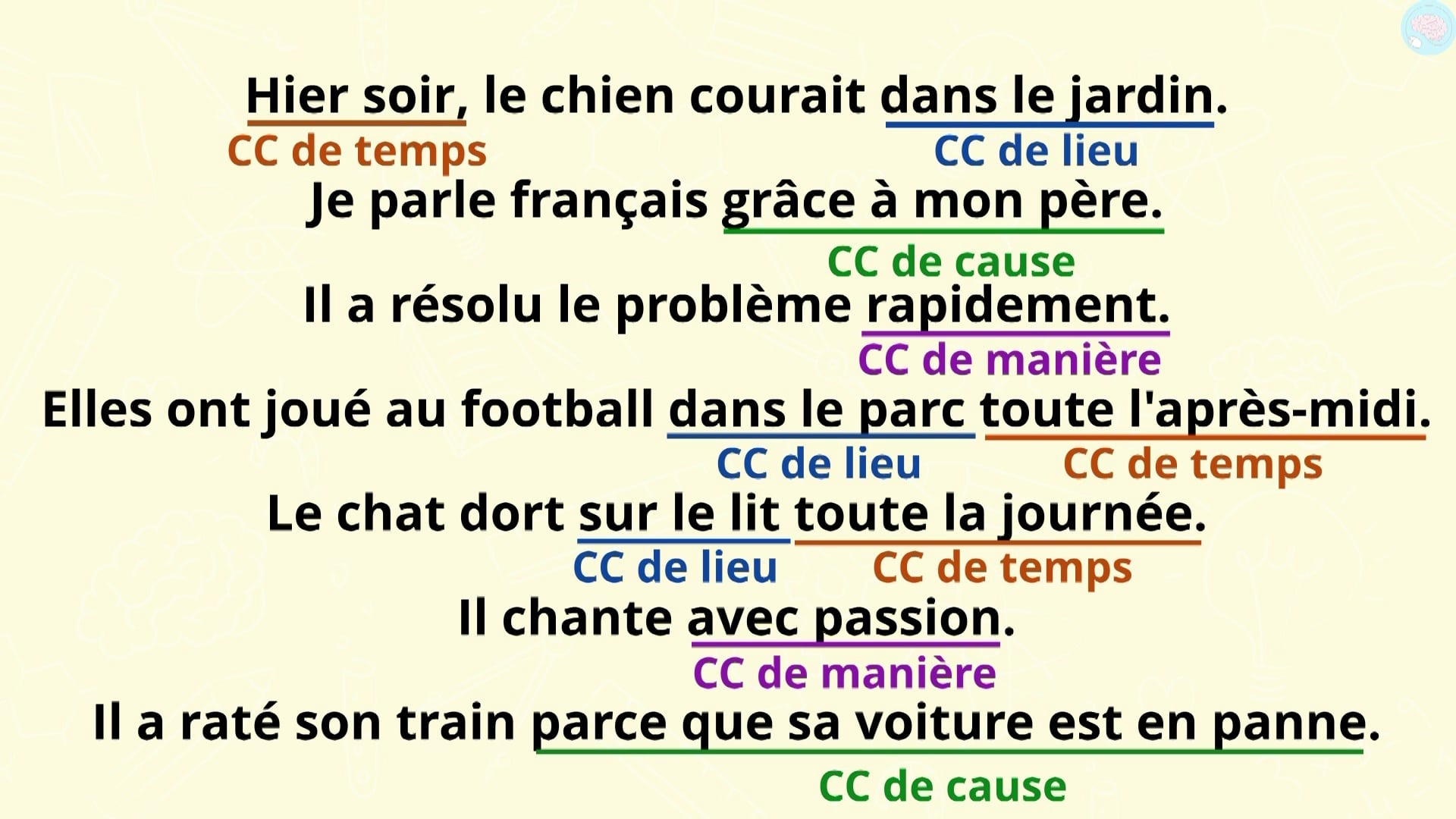 Les compléments circonstanciels CM1 CM2 - Maître Lucas