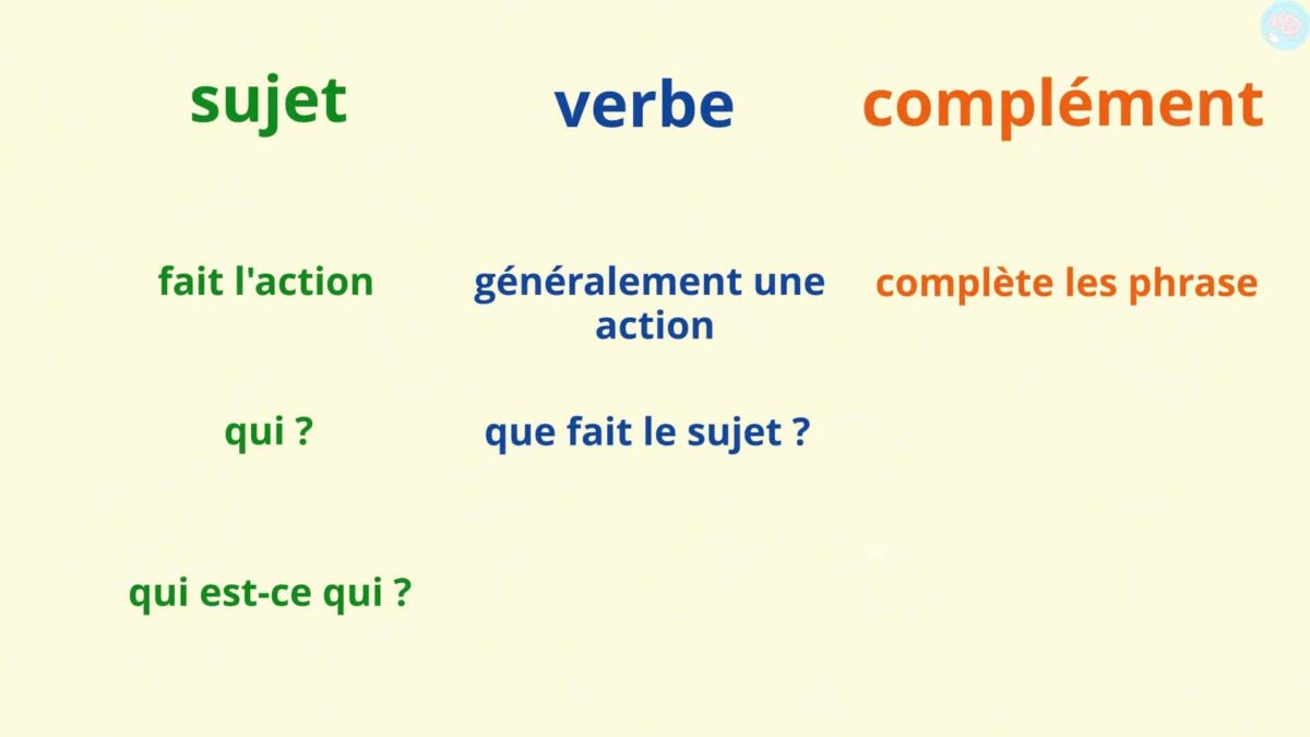 Les constituants de la phrase, les identifier pour CE2 et CE1 - Maître ...