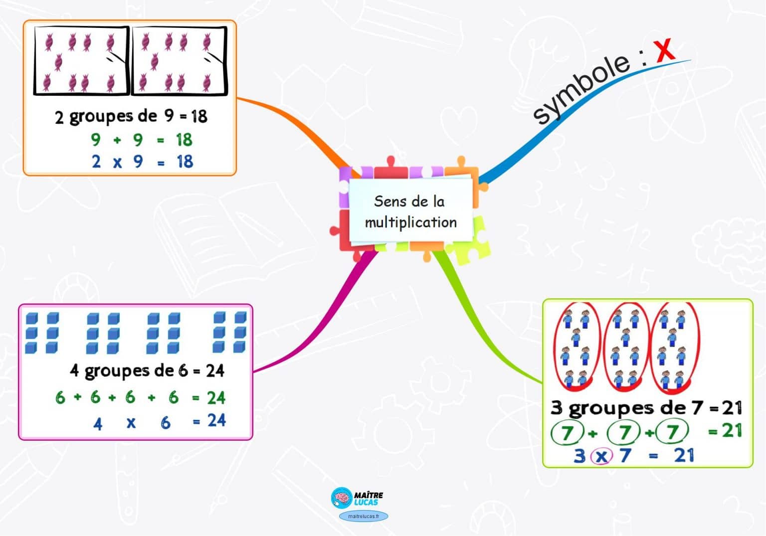 Carte mentale Le sens des multiplications CP CE1 - Maître Lucas