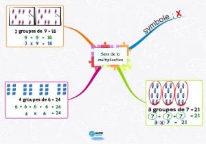 Carte mentale Le sens des multiplications CP CE1 - Maître Lucas