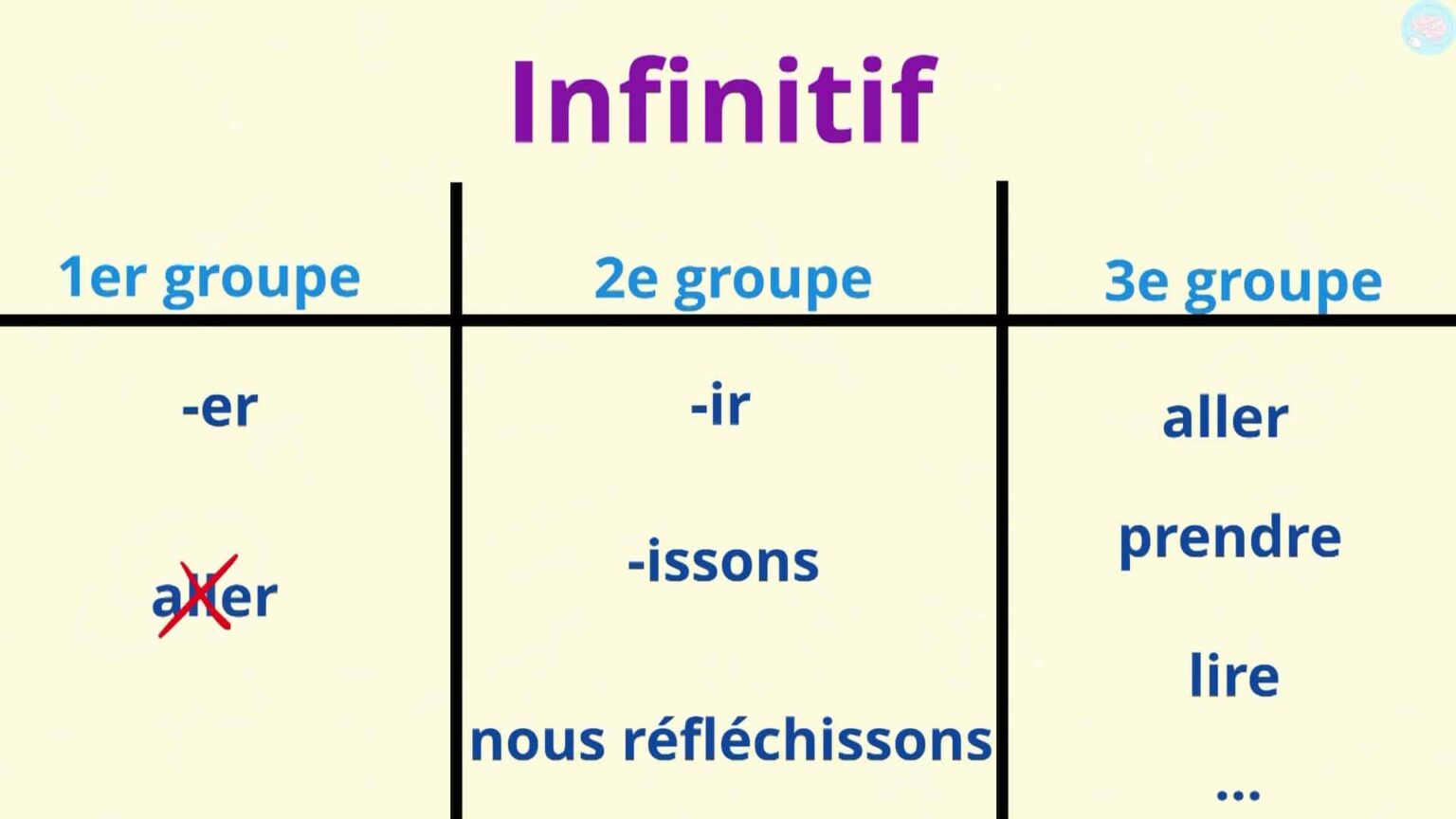Le verbe infinitif et conjugué - CE2 CM1 - Maître Lucas