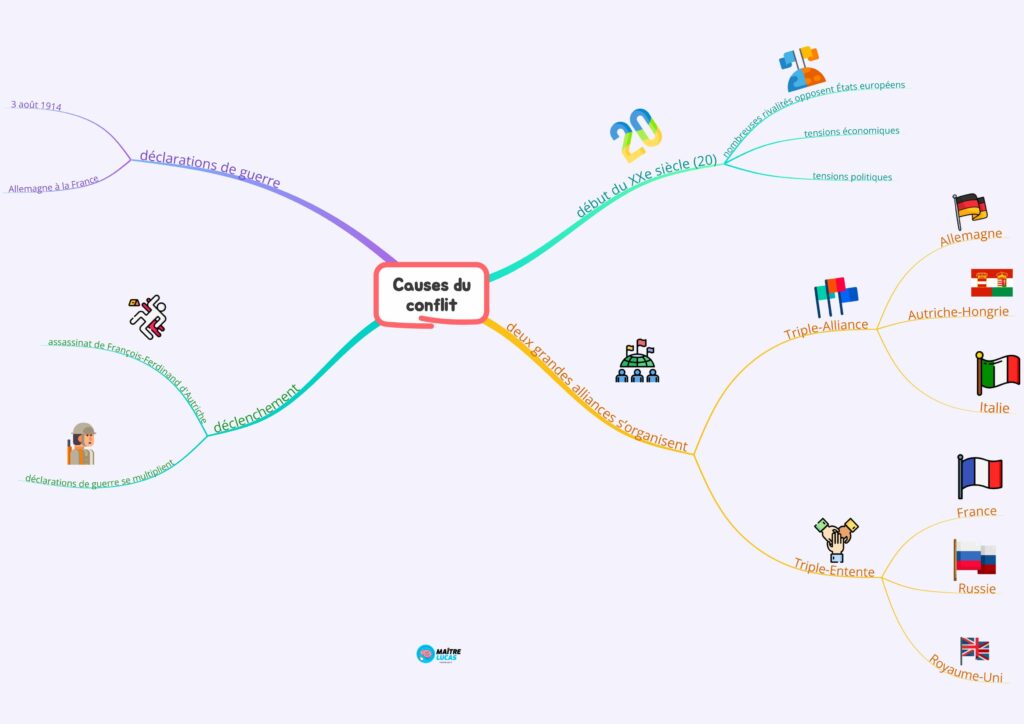 Cartes mentales la Première Guerre Mondiale pour CM1 CM2