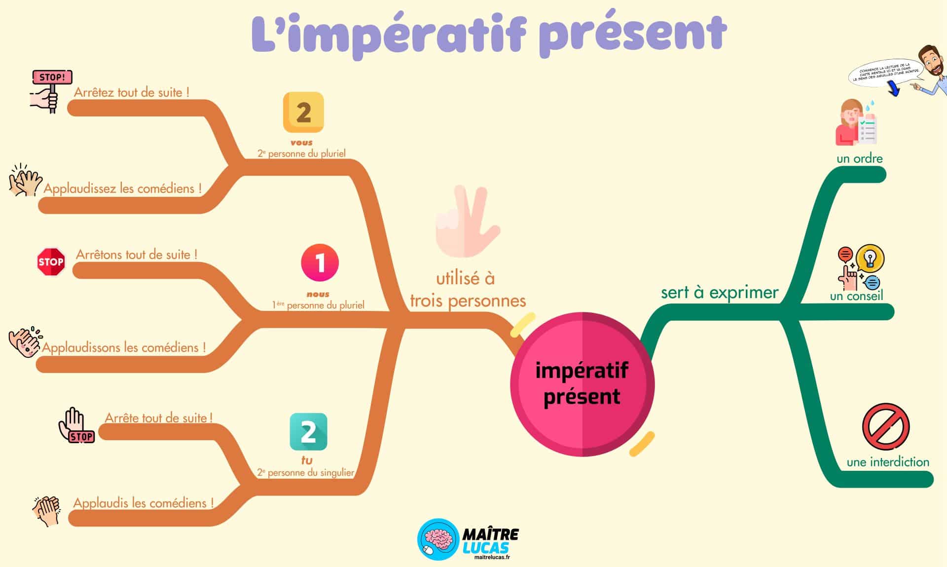 Carte mentale sur l'impératif présent pour CM1 CM2 - Maître Lucas