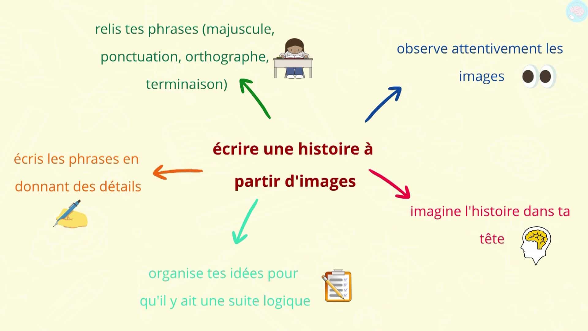 Écrire une histoire à partir d'images - CE1 CE2 - Maître Lucas