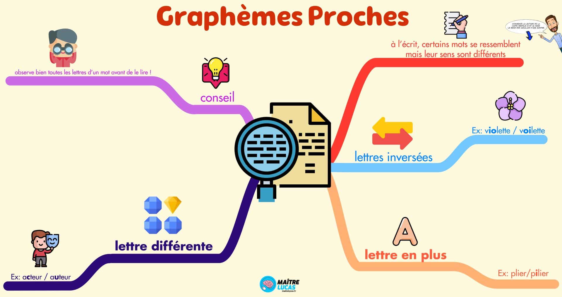 Lire des mots contenant des graphèmes proches CM1 CM2 - Maître Lucas