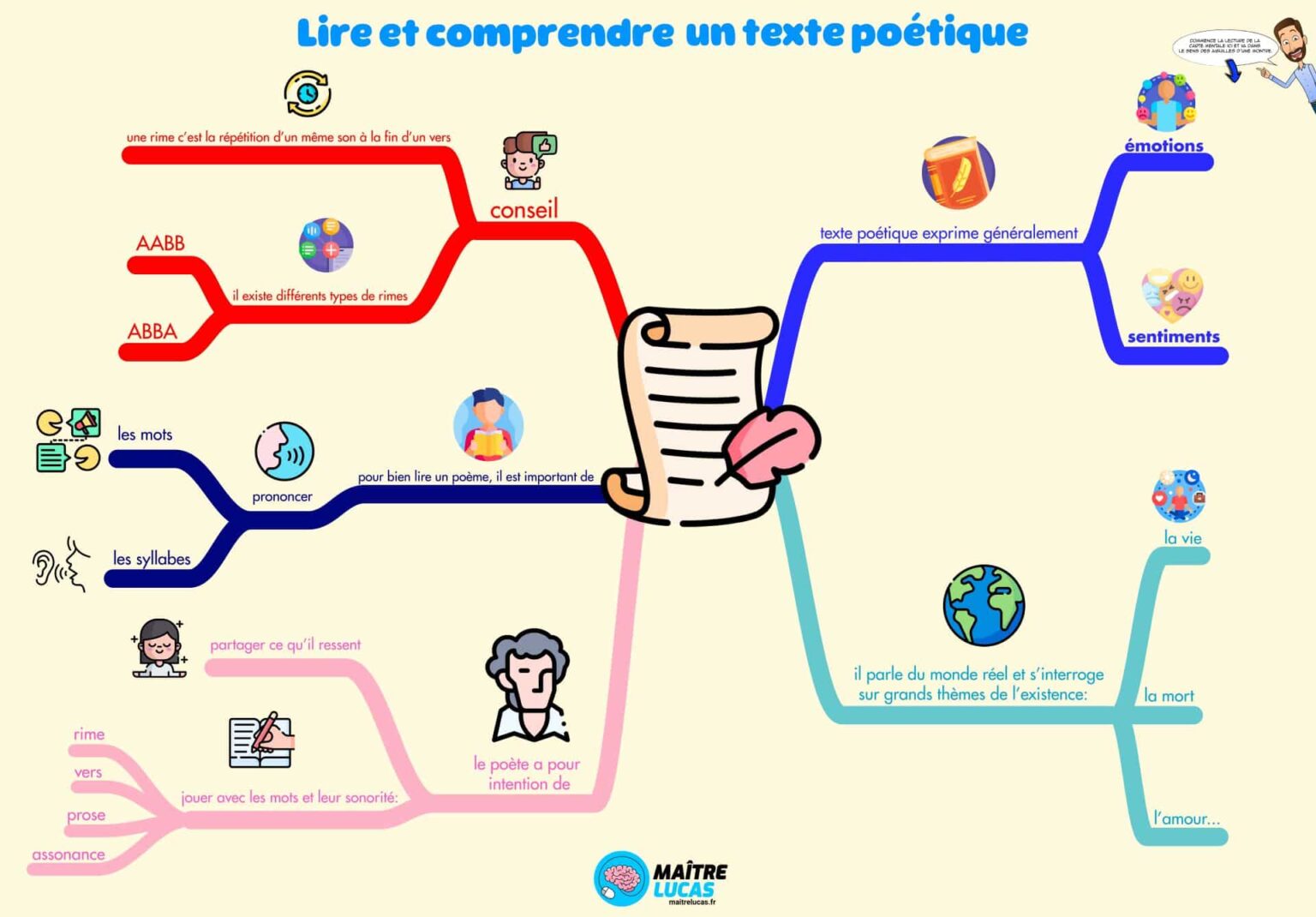 Lire un texte poétique pour CM1 CM2 - Maître Lucas