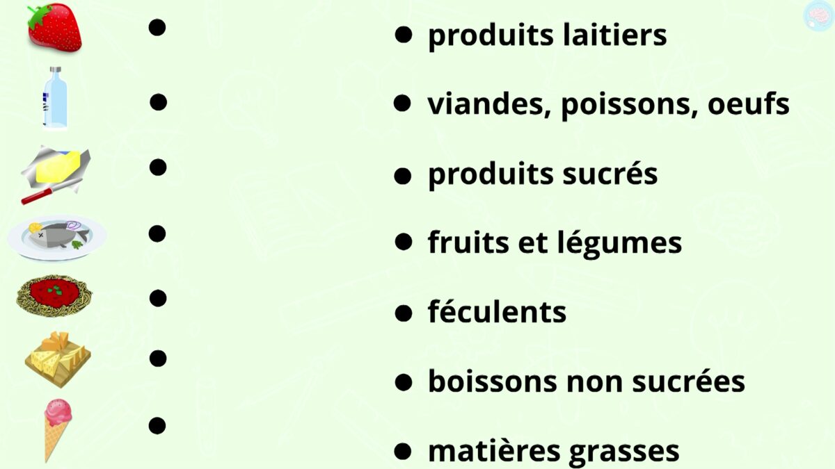 Les 7 familles d'aliments, la découvrir CP CE1 CE2 - Maître Lucas
