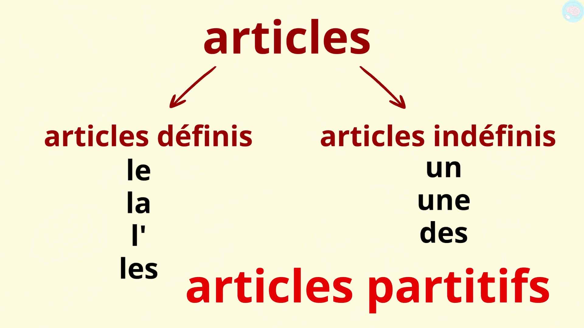 Les articles partitifs, comment les identifier ? CM1 CM2 - Maître Lucas