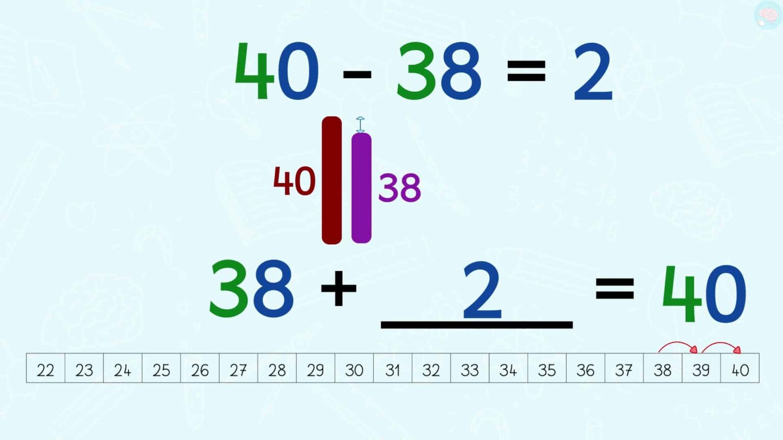 Soustractions en utilisant une addition à trous CE1 et CE2 - Maître Lucas